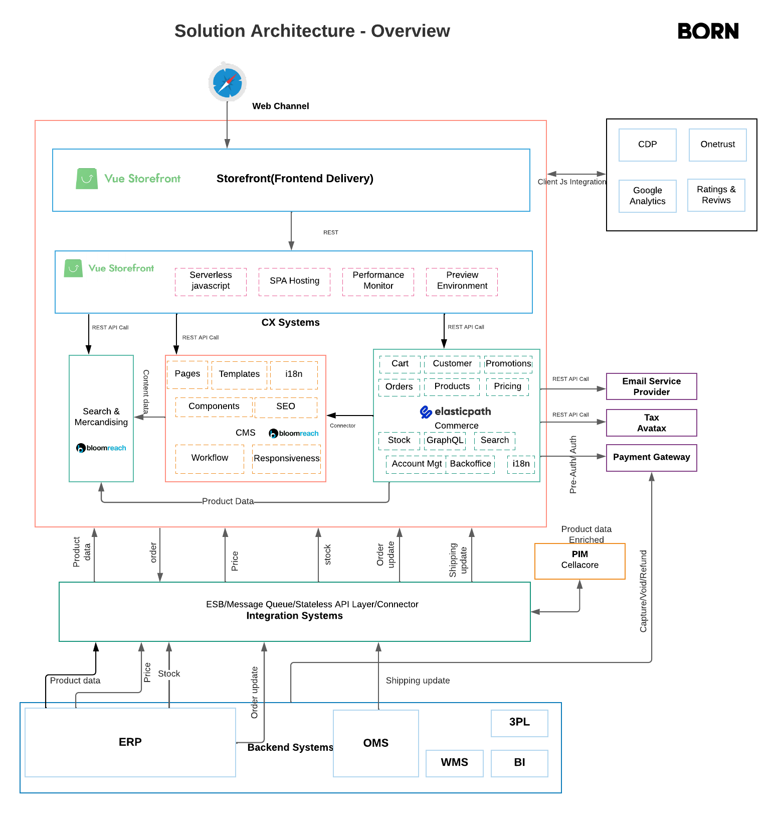 BORN - Solution for Multi-touchpoint Experiences | Elastic Path
